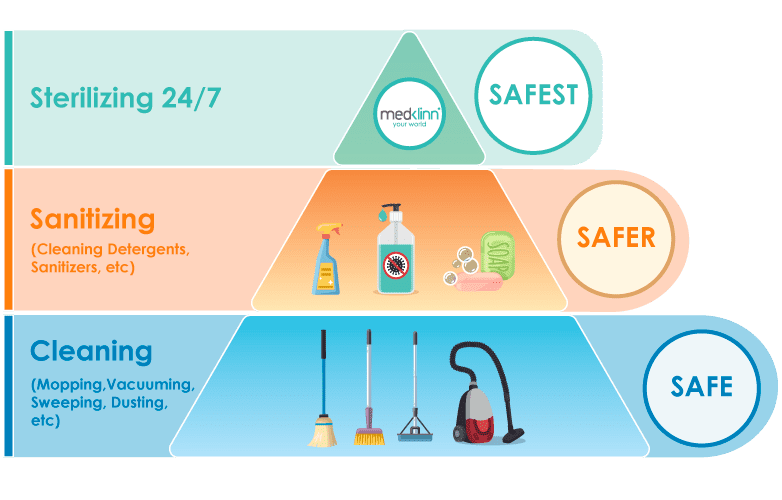 Traditional Cleaning VS Sterilizing using Technology - Medklinn Malaysia